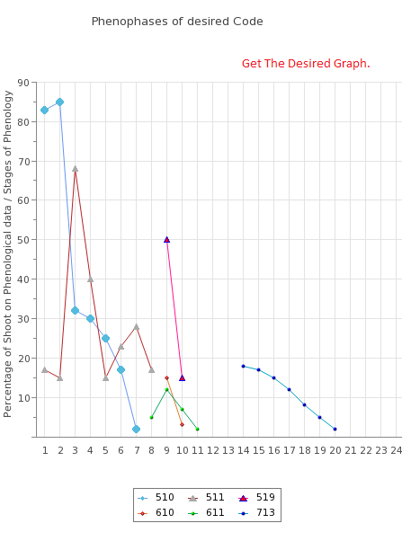 Mango Phenology Monitoring System